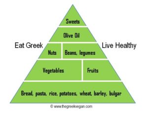 Food infographic - Greek vegan pyramid of healthy eating #greek # ...