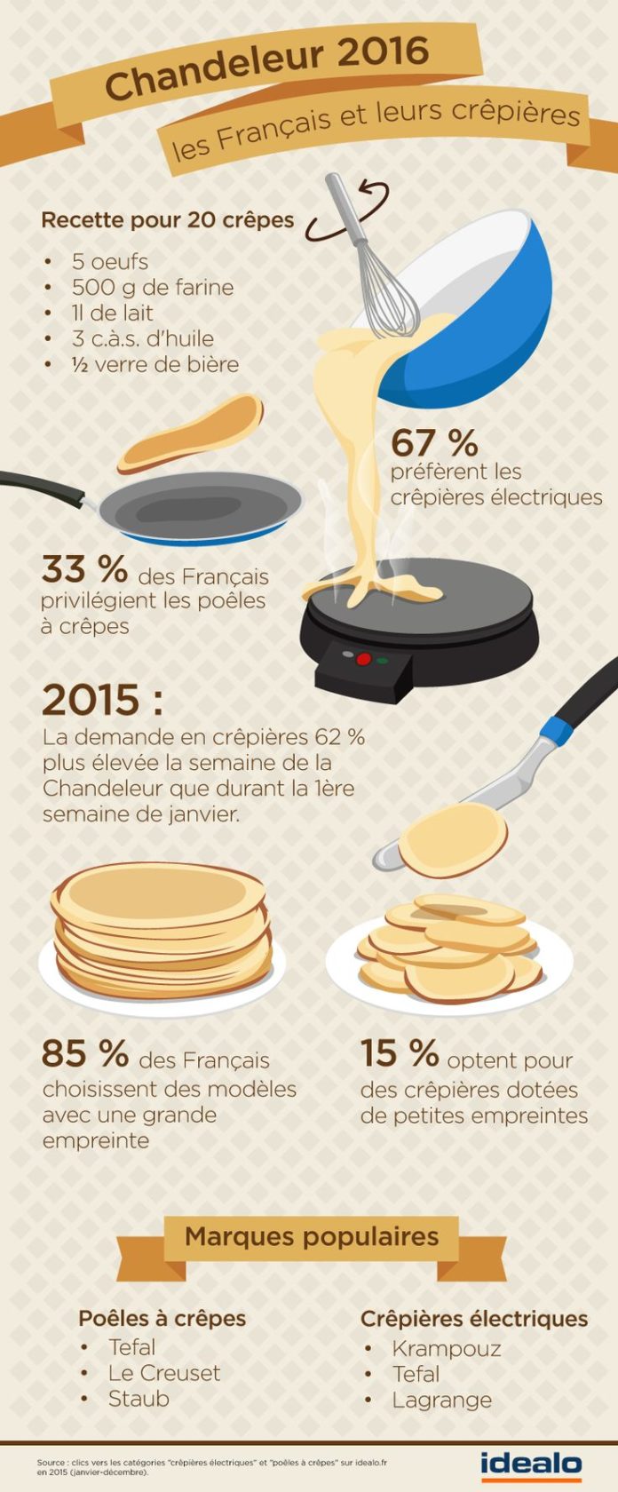 Food infographic – Les Français et leurs crêpières : les tendances dans ...