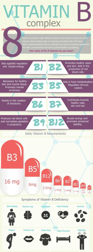 Health infographic : Isotonix® Activated B Complex - InfographicNow.com ...