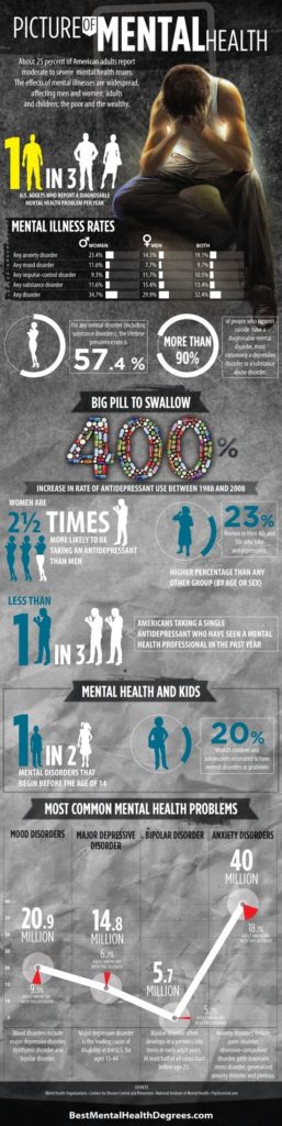 Health infographic : Picture of a mental Health #infographic – May ...