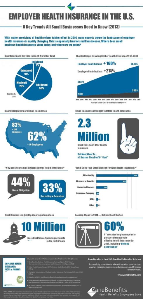 Healthcare infographic : Healthcare infographic : Employer Health ...