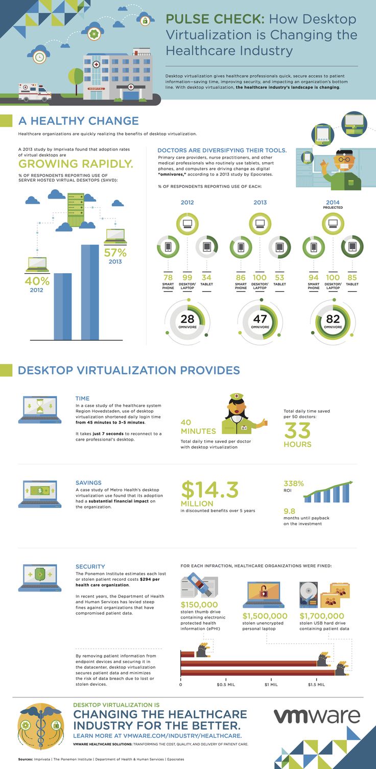 Healthcare infographic : Infographic: “Pulse Check How Desktop ...