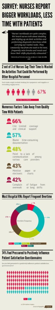 Healthcare infographic : Infographic: Nurses Report Heavier Workloads ...