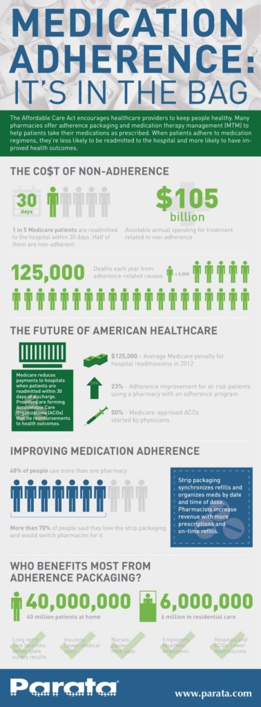 Healthcare infographic : Medication adherence - InfographicNow.com ...