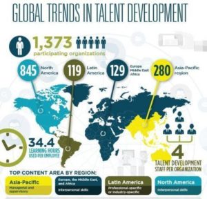 Management : Global Trends in Talent Development Infographic ...