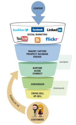 Marketing strategies : Inbound Marketing Funnel Infographic – First 10 ...