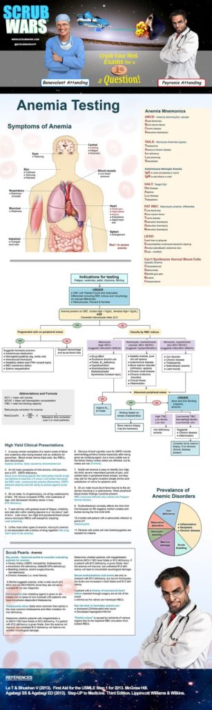 Medical infographic : Medical infographic : Anemia Medical Infographic ...