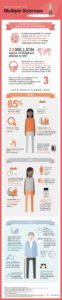 Medical infographic : Medical infographic : Multiple Sclerosis (MS) is ...