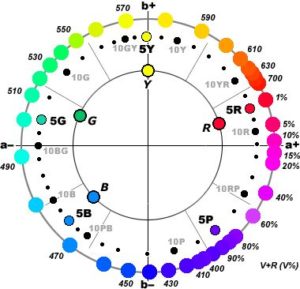 Psychology : spectral wavelength and Munsell visual hue angles ...