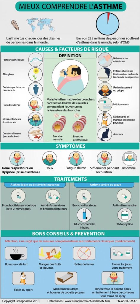 Science infographic – Asthme : causes, symptômes & traitements | Creapharma | InfographicNow.com ...