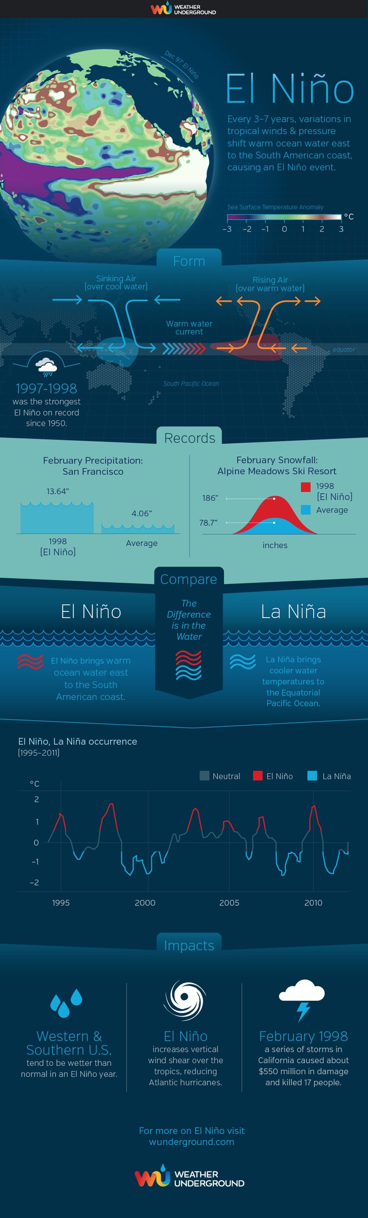 Science infographic – “El Niño” infographic by Weather Underground ...