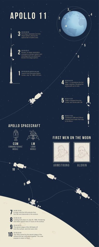 Science infographic - How the Eagle Landed: Apollo 11, an Infographic ...