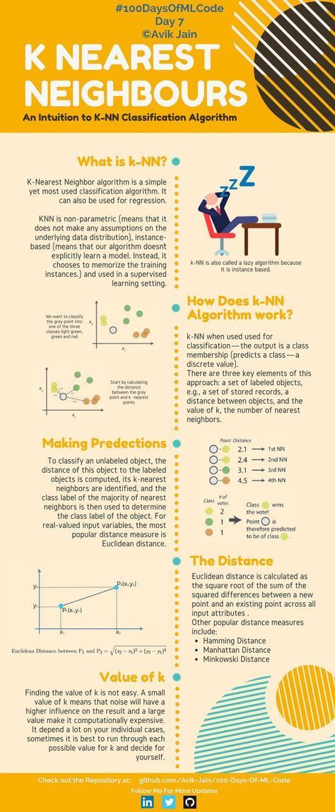 Science infographic – Journey to Machine Learning – 100 Days of ML Code ...
