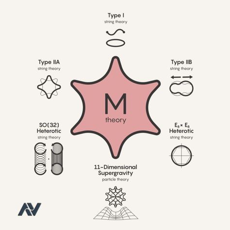 Science infographic – String Theory – The Complex Reality Of Nature ...
