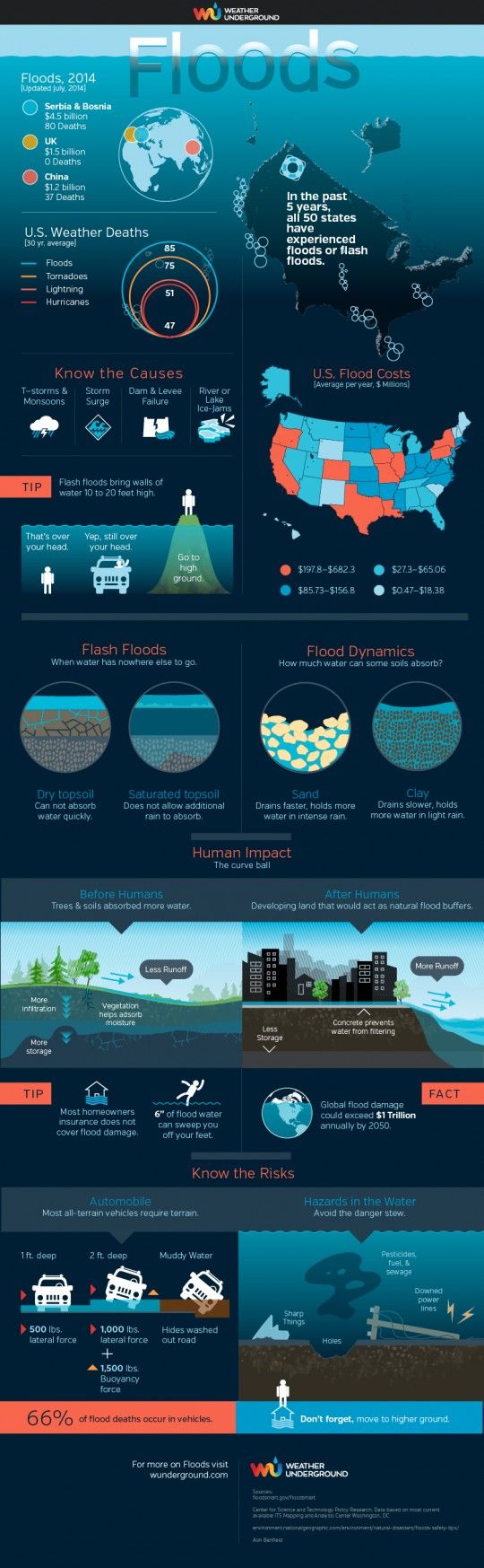Science infographic – Very Nice Infographics From “Weather Underground ...