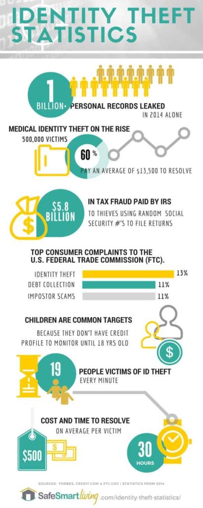 Statistics infographic : 25 Alarming Identity Theft Statistics (And How To Protect Yourself ...