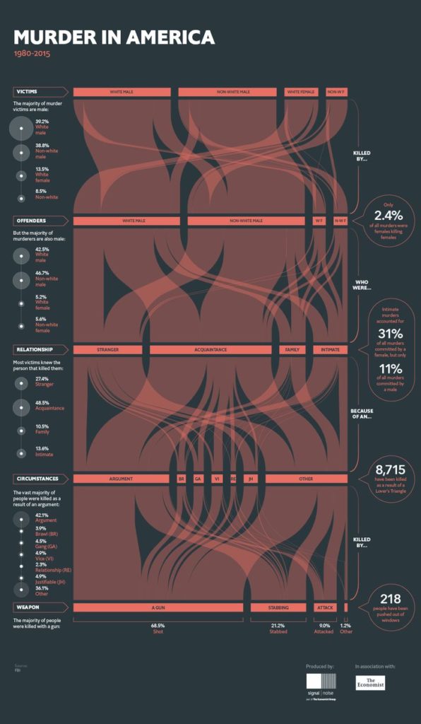 Statistics infographic : An anatomy of murder | InfographicNow.com ...