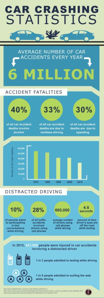 Statistics infographic : Car Crashing Statistics - InfographicNow.com ...