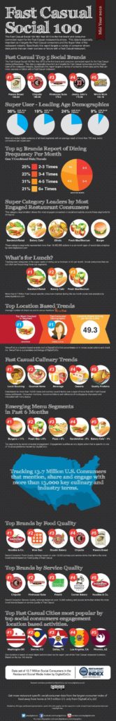 Statistics infographic : Food infographic – Statistics for the top ...