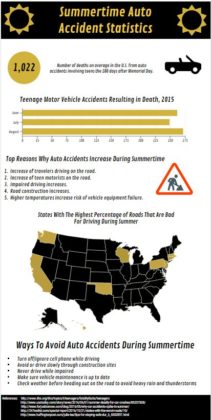 Statistics infographic : Summertime Auto Accident Statistics # ...