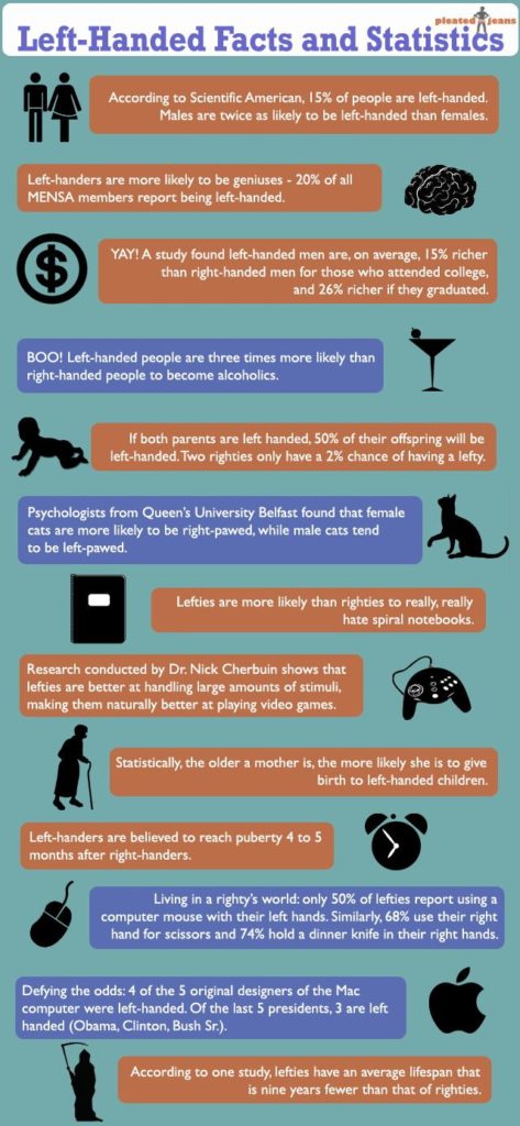 Statistics infographic : This infographic provides information about ...