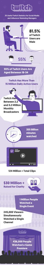 Statistics infographic : Twitch Infographic - Twitch Statistics ...