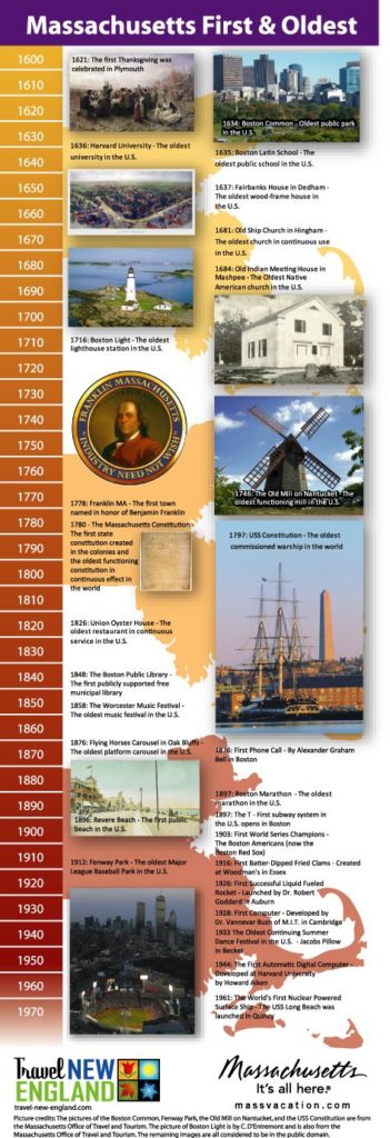 Travel infographic – Massachusetts Milestones Infographic – Find out ...