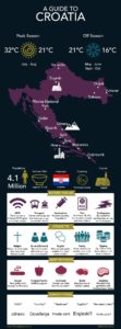 Travel infographic – See a guide to Croatia, with all of the essential ...