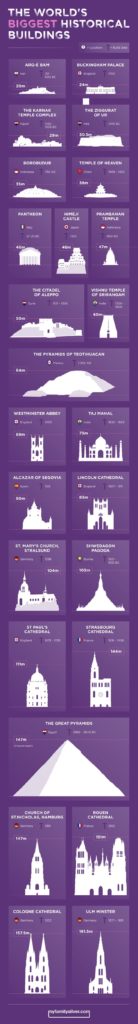 Travel infographic - The World's Biggest Historical Buildings ...