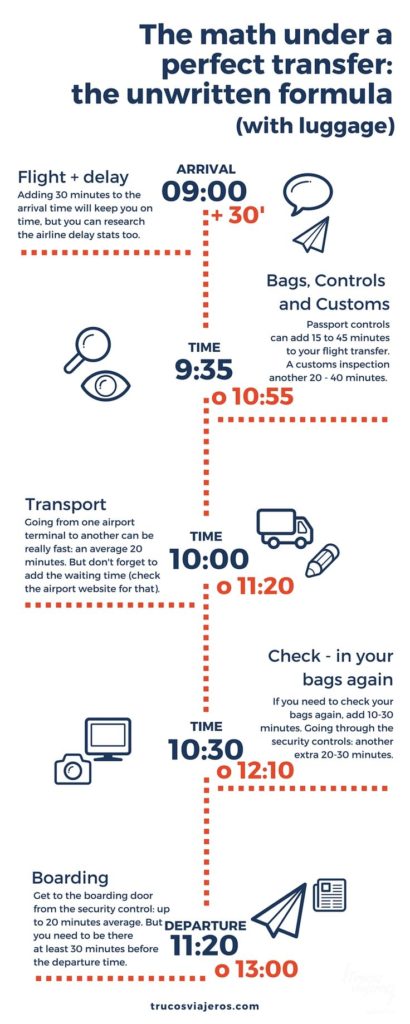 Travel infographic - Travel infographic: the math behind a flight ...