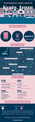 Travel infographic – Your Essential Travel Guide to Kyoto (Infographic ...