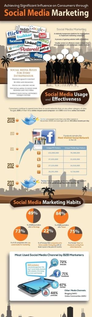 Digital Marketing : Achieving Influence Through Social Media Marketing ...