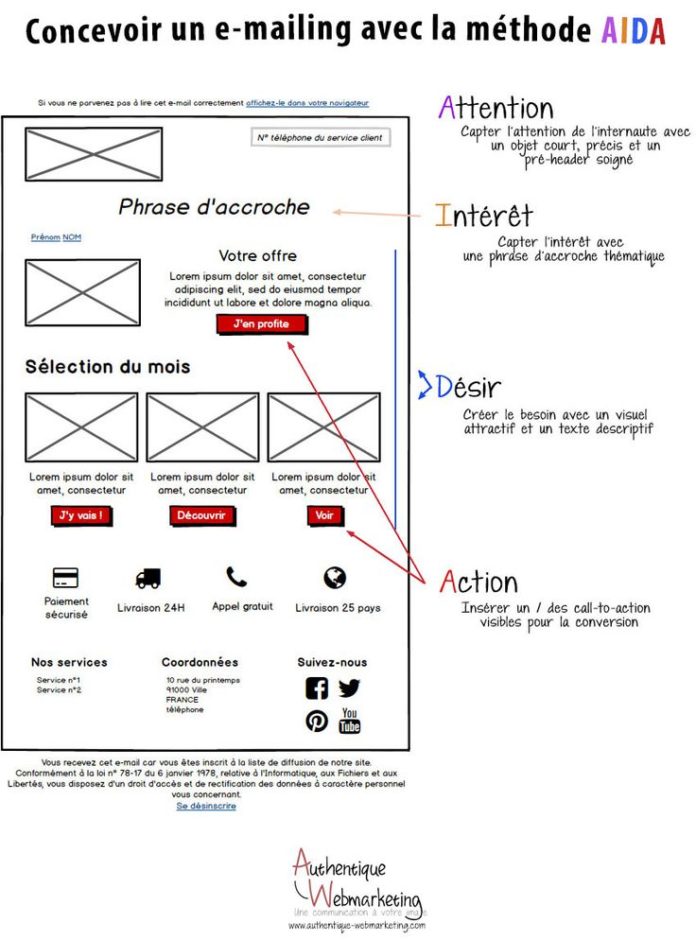 Digital Marketing : La méthode AIDA est un outil marketing qui s ...