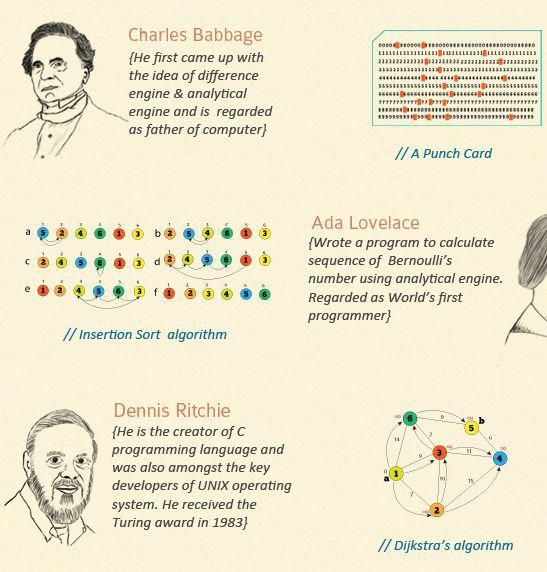Educational infographic : Designing The “World Of Programming ...