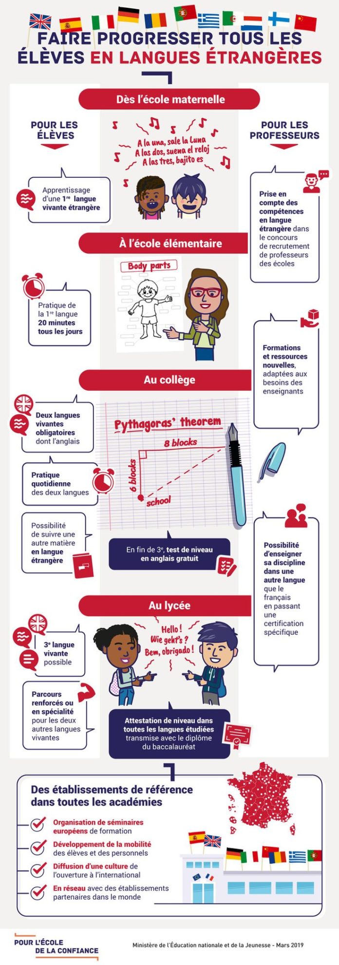 Educational infographic : Faire progresser tous les élèves en langues ...