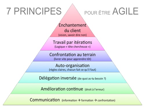 Educational infographic : La pyramide de l’agilité : 7 principes pour ...