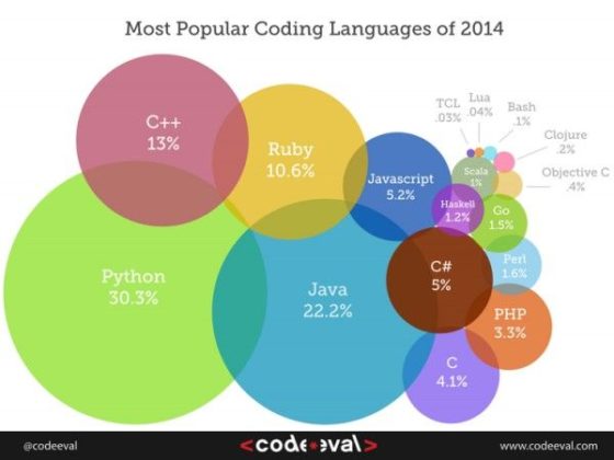 Educational infographic : Most In-Demand Programming Languages ...