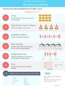 Educational infographic : Multiplication Infographic/ Reference ...
