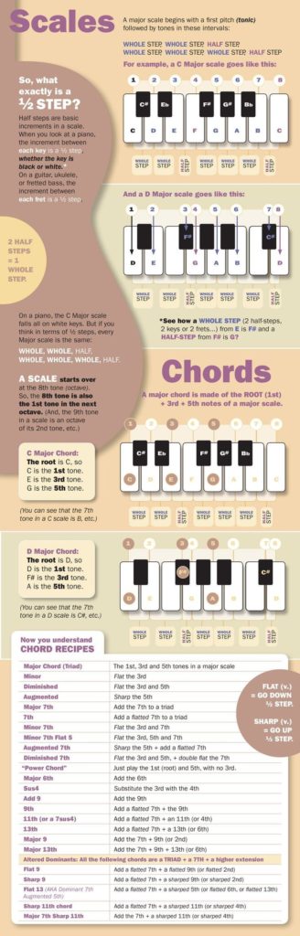 Educational infographic : Music theory infographic | InfographicNow.com ...