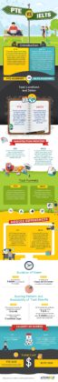Educational infographic : PTE Vs IELTS Infographic - InfographicNow.com ...