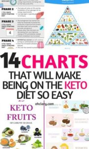 Food infographic - Keto Charts That Will Make Losing Weight Easier On ...