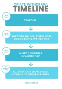 Psychology : Psychology : opiate withdrawal symptoms timeline a chart ...