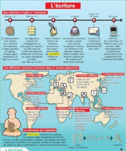 Educational infographic : Educational infographic : L'écriture ...