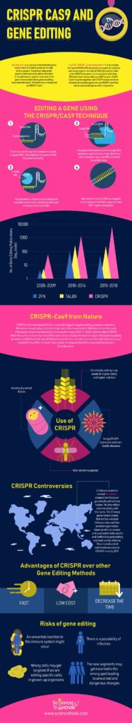 Science infographic – CRISPR Cas9 and Gene Editing Explained ...