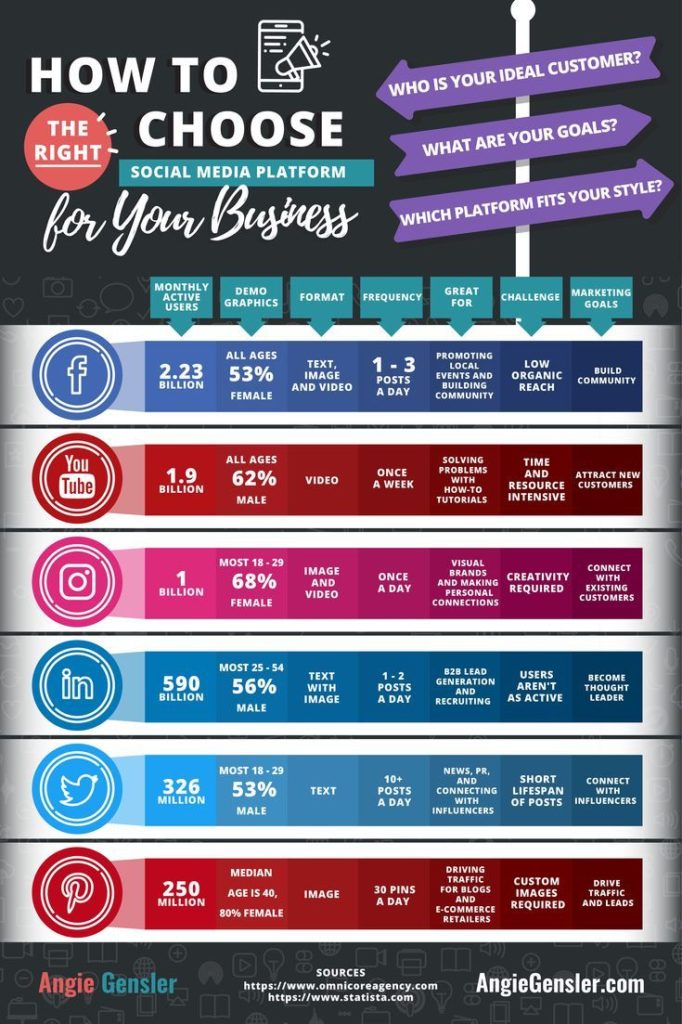 Business infographic : Choosing the right social media platform for ...