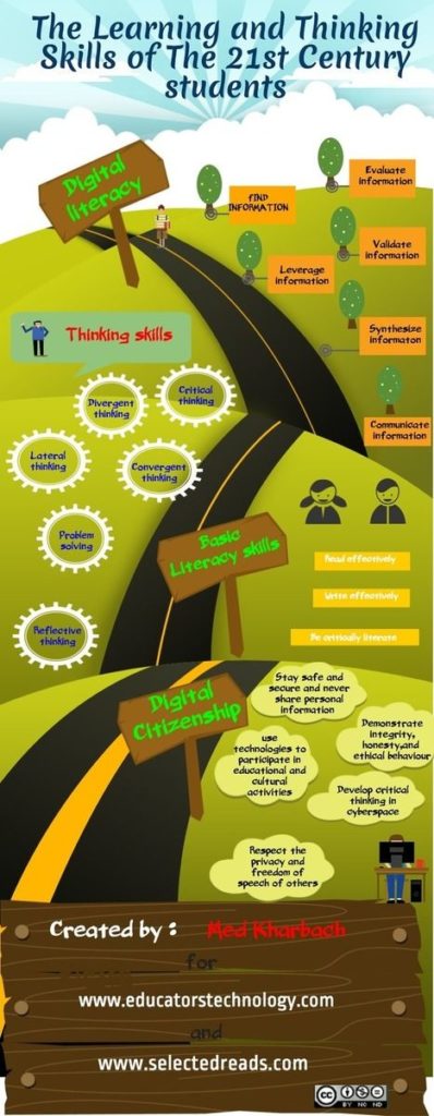 Educational infographic : A Free Poster on The Learning and Thinking ...