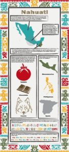 Educational infographic : Educational infographic : Educational infographic : Nahuatl Language ...