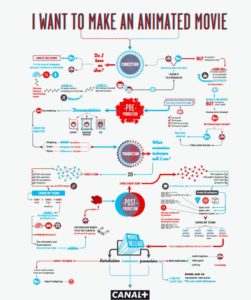 Educational infographic : "The Movie Flowcharts" by Gregory Ferembach ...