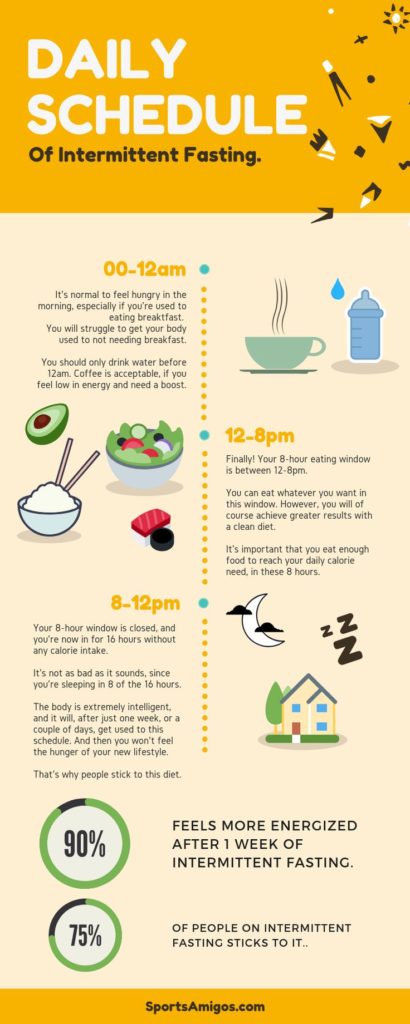 Food infographic - Daily Schedule of Intermittent Fasting [Infographic ...