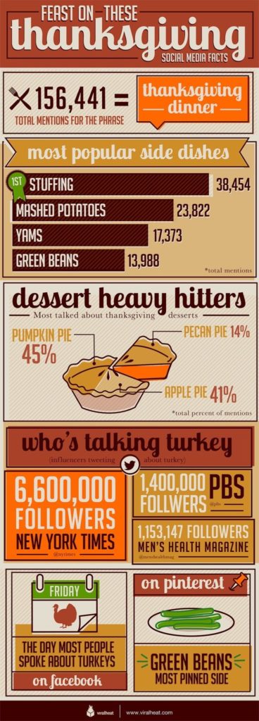 Food infographic - Which Thanksgiving Side Dish Wins on Social Media ...